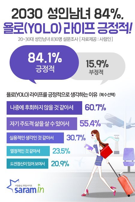 2030세대 84% "현재 중시하는 욜로(YOLO)족 좋아" - 파이낸셜뉴스