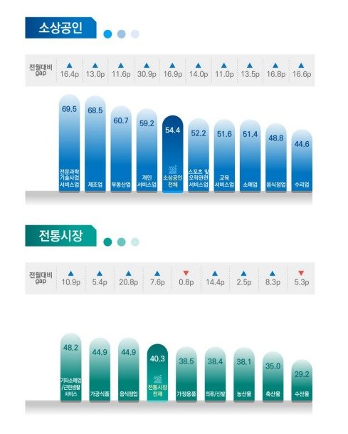 일상회복 기대감 소상공인 경기전망 16개월만에 최고치 파이낸셜뉴스