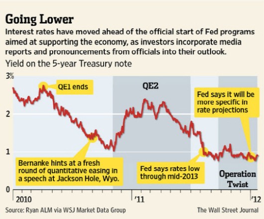 "Fed, QE3 시행 확실시"..채권시장 또 '선공' - 파이낸셜뉴스