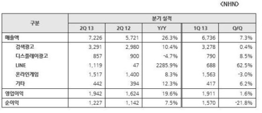 NHN, 2Q 영업익 1942억…전년비 19.6↑(상보) - 파이낸셜뉴스