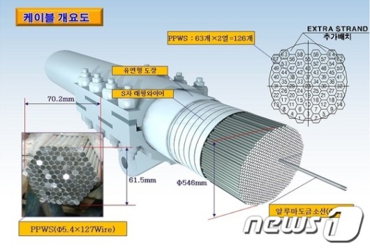 국내 첫 PPWS 공법 적용 울산대교 주케이블 가설 - 파이낸셜뉴스