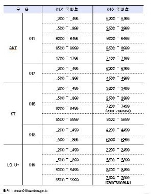 “01X→010 변경 고객, 금융거래 등록번호도 010으로 안바꾸면 낭패” - 파이낸셜뉴스