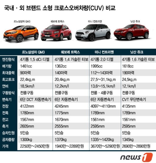 QM3·트랙스·쥬크·컨트리맨…‘소형CUV’ 뭘살까? - 파이낸셜뉴스