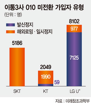 01X→ 010 미전환 1만5417명 ‘발신정지’ - 파이낸셜뉴스