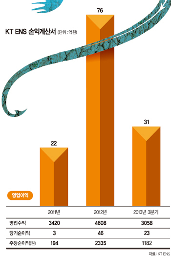 [KT ENS 법정관리 신청] KT의 ‘꼬리자르기’.. 3천억 사기대출 배상 결국 법원 손에 - 파이낸셜뉴스