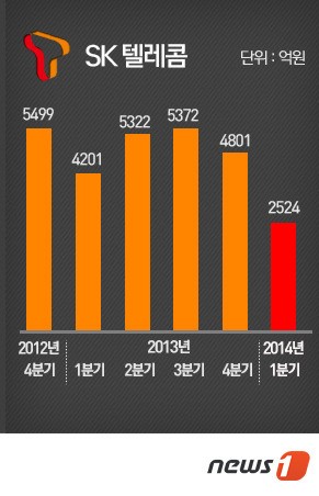 3월 단독영업 SKT 1Q ‘실속없네’ - 파이낸셜뉴스