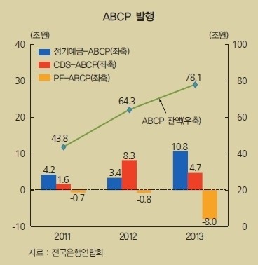 지난해 순발행 ABCP 정기예금 관련 80%… PF는 고사 - 파이낸셜뉴스