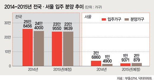 새해 수도권 분양시장 쏠림현상 지속 파이낸셜뉴스