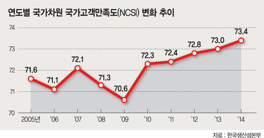NCSI 사상최고치 경신.. 고객중심 경영 빛났다 - 파이낸셜뉴스
