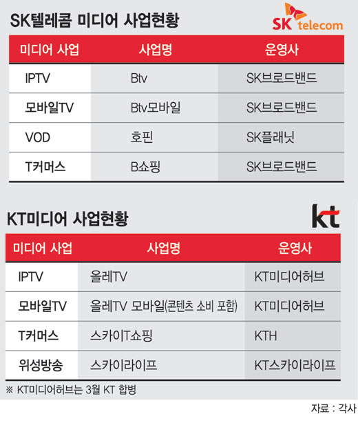 통신시장 '맞수' KT-SKT, 미디어 시장서 전면전 예고 - 파이낸셜뉴스