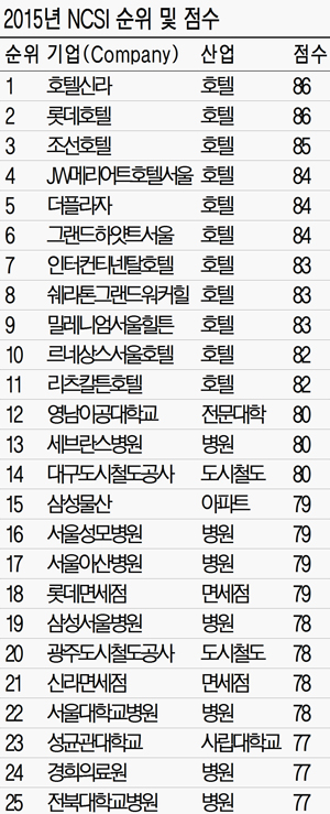 [2015 NCSI] 신라·롯데호텔 '공동 1위'..호텔들 품격서비스로 '톱10' 휩쓸어 - 파이낸셜뉴스