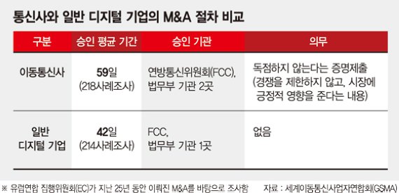 [SKT-CJ헬로비전 M&A 관전포인트](3) 통신사 M&A 발목잡는 깐깐한 규제 - 파이낸셜뉴스