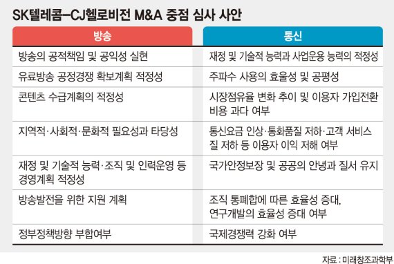SKT-CJ헬로비전 M&A 심사위·자문단 구성 난항 - 파이낸셜뉴스