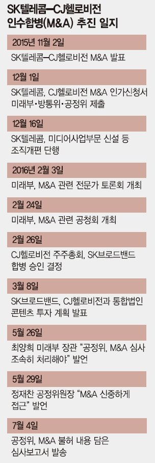 [SKT-CJ헬로비전 M&A 불허] 선제적 구조조정 하라더니.. 미디어 핵심 M&A엔 "NO" - 파이낸셜뉴스