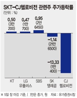 [SKT-CJ헬로비전 M&A 불허] SKT·CJ헬로비전 '울상' KT·LG유플러스 '미소' - 파이낸셜뉴스