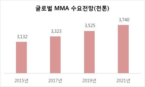 LG MMA, 여수공장 1290억 투자 MMA 8만t 증설 - 파이낸셜뉴스