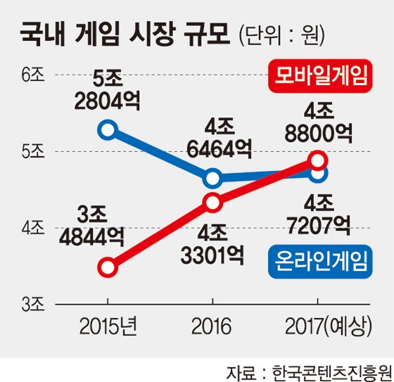대세는 모바일게임 시장규모 처음으로 온라인게임 앞서 파이낸셜뉴스 8277