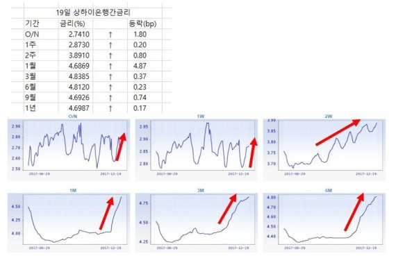 중국 19일 상하이은행간금리(SHIBOR) - 파이낸셜뉴스