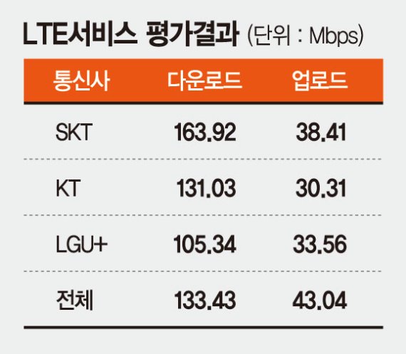 LTE 속도는 SKT… 와이파이는 KT가 최고 - 파이낸셜뉴스
