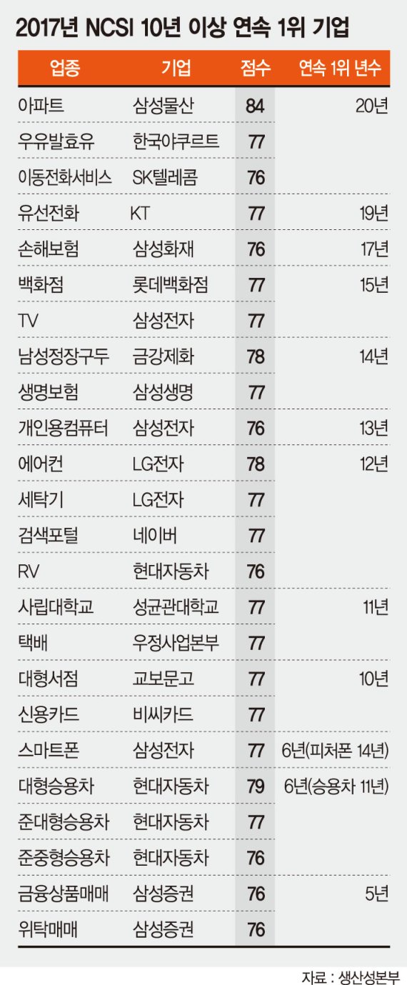 [2017년 NCSI] NCSI 점수 역대 최고… 서비스 질 높아졌다 - 파이낸셜뉴스