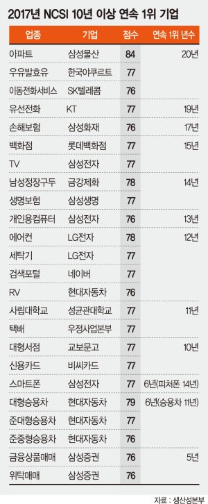 [2017년 NCSI] NCSI 점수 역대 최고… 서비스 질 높아졌다 - 파이낸셜뉴스