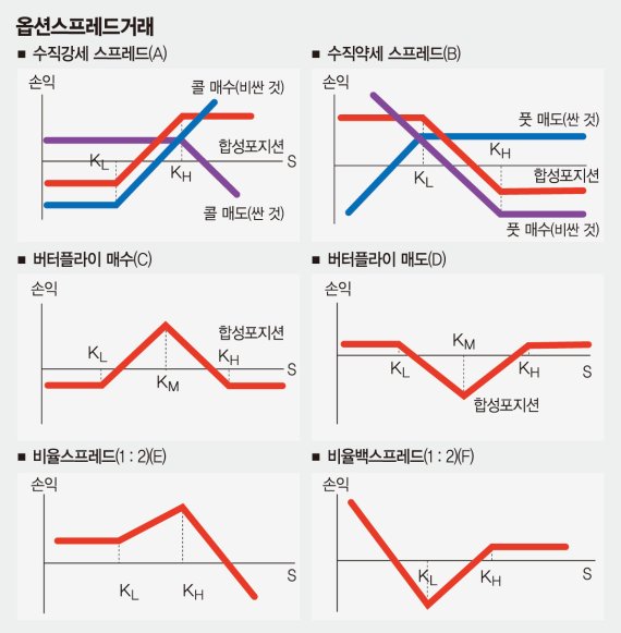 차명준박사의 파생상품 이야기 옵션스프레드 거래의 기하학적 이해 파이낸셜뉴스