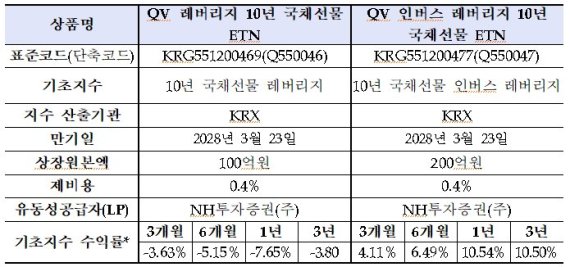 NH證, 첫 국고채 QV ETN 오는 10일 신규 상장 예정 - 파이낸셜뉴스