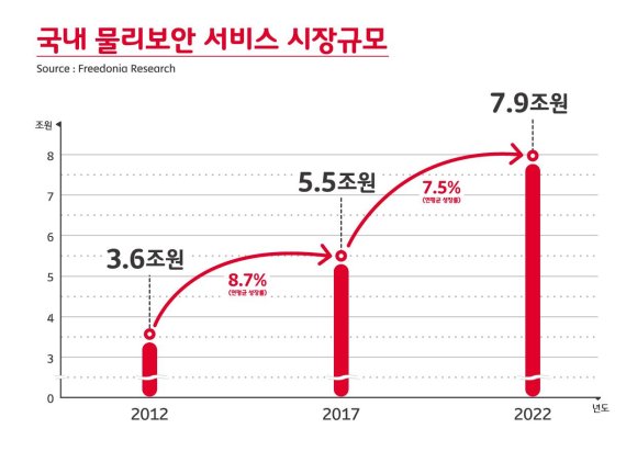 SKT, 2021년 ADT캡스 매출 1조 목표 - 파이낸셜뉴스