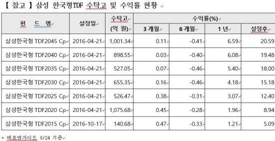 삼성운용, TDF 강자 입증…'삼성 한국형TDF 2045' 수탁고 1000억원 돌파 - 파이낸셜뉴스