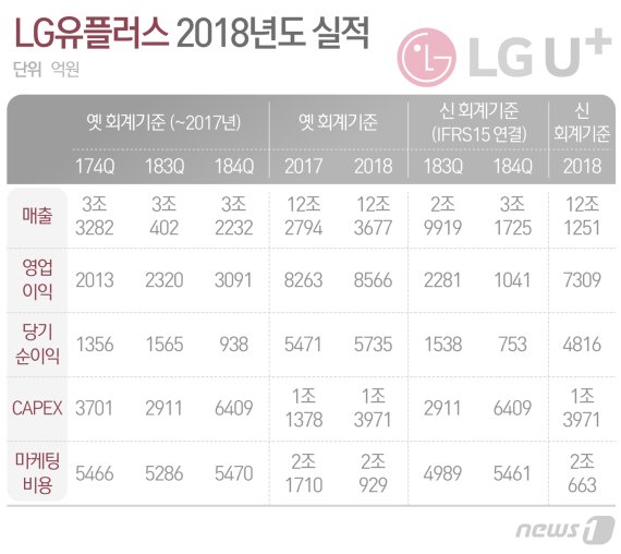 LGU+ '요금인하 쇼크' 막았지만…4Q '5G투자 쇼크'(종합) - 파이낸셜뉴스