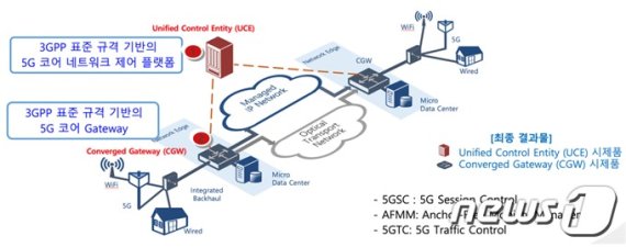 ETRI, 5G-와이파이-유선 결합기술 개발 - 파이낸셜뉴스