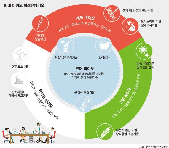 바이오 차세대 핵심 산업 부상 정부 국가적 차원서 육성 미래를 이끄는 바이오 파이낸셜뉴스