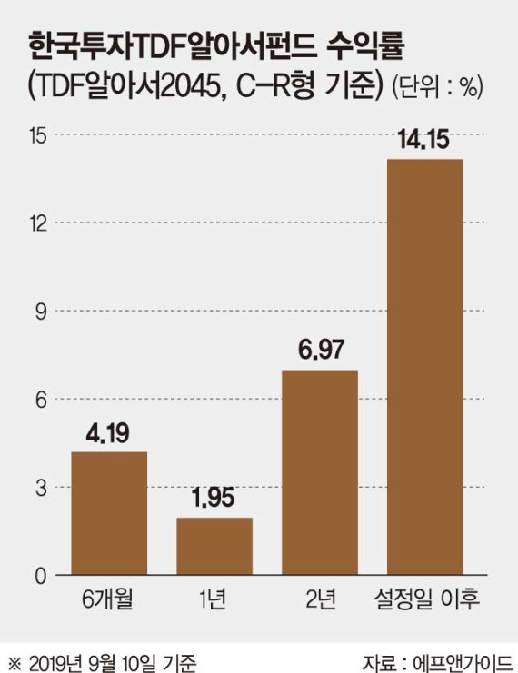 한국인 생애주기 반영한 자동자산배분 노후 대비책 각광 이런 펀드 어때요 파이낸셜뉴스