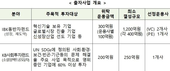 [fn마켓워치]성장금융, IBK·KB 손잡고 1450억 펀드 조성 - 파이낸셜뉴스