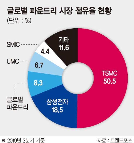 글로벌 파운드리 업계 신기술 개발 속도전 파이낸셜뉴스