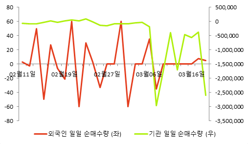 [fnRASSI]KODEX WTI원유선물(H), 13.64% 내리며 거래량 증가 - 파이낸셜뉴스