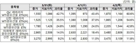 거래소 "WTI원유선물 ETN 괴리율 비정상적 확대...투자 유의" - 파이낸셜뉴스