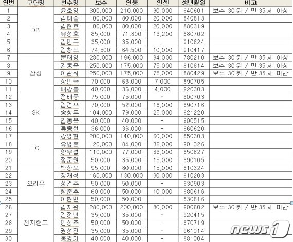 '이대성·장재석 포함' KBL, 2020 FA 대상자 51명 확정…5월1일부터 협상 - 파이낸셜뉴스