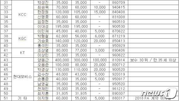'이대성·장재석 포함' KBL, 2020 FA 대상자 51명 확정…5월1일부터 협상 - 파이낸셜뉴스