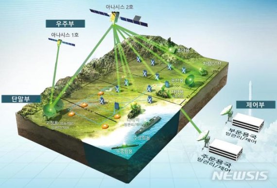 軍 통신위성 아나시스 2호 궤도 안착…무기체계 실시간 연결 - 파이낸셜뉴스
