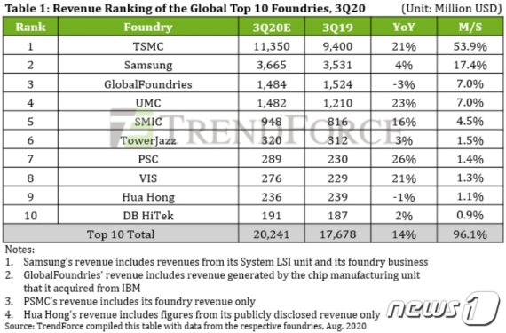 삼성전자 3Q 파운드리 점유율 추정치 17.4%…TSMC와 36.5%p 격차 - 파이낸셜뉴스