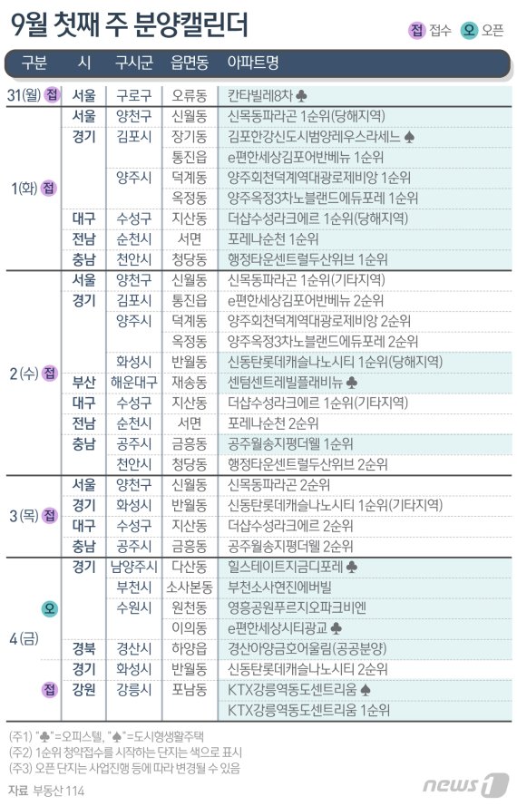 [분양캘린더]상한제 물량감소 회복세…전국 7000여가구 공급 파이낸셜뉴스