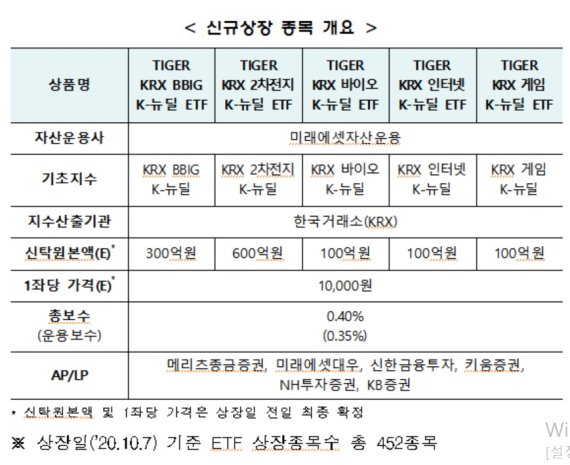 거래소, 'TIGER K-뉴딜 시리즈 ETF' 7일 상장 - 파이낸셜뉴스