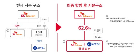 SKT, ADT캡스-SK인포섹 합병…3년 내 기업가치 5조원 - 파이낸셜뉴스