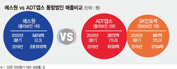 ‘에스원 vs ADT캡스’ 보안 양강 굳혔다 - 파이낸셜뉴스