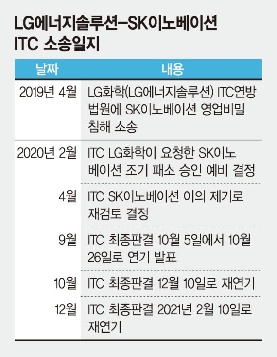 LG-SK, 극적 합의 가능성 낮아… ITC 최종판결 후 움직일 듯 [K배터리 '운명의 한주'] - 파이낸셜뉴스