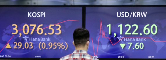 [fn오전시황]코스피, FOMC 결과에 안도하며 3080선 안착 - 파이낸셜뉴스