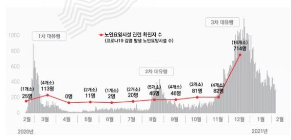 서울시 노인요양시설 6 3 에서 확진자 발생…사망률 13 0 파이낸셜뉴스