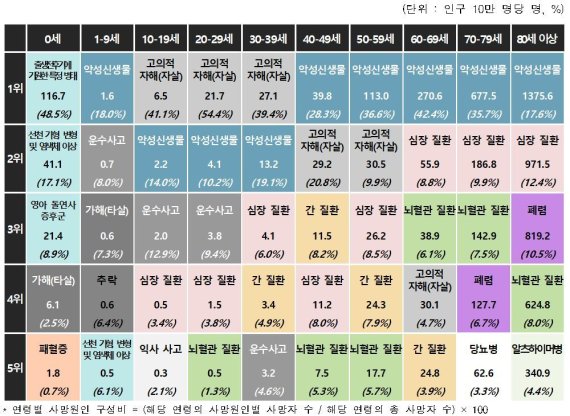 10~30대 사망원인 1위 극단선택…OECD 최고 자살률 여전 - 파이낸셜뉴스