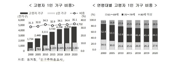 노인 3가구 중 1가구는 혼자 산다…44 만 생활비 스스로 마련 파이낸셜뉴스